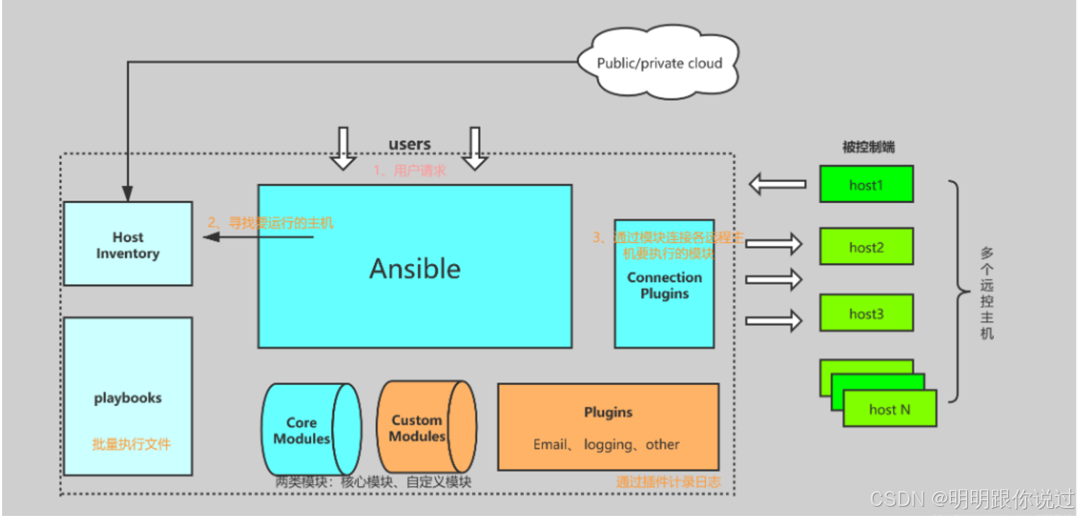 Linux运维神器【Ansible】入门指南：核心组件与功能全解析_linux ansible-CSDN博客