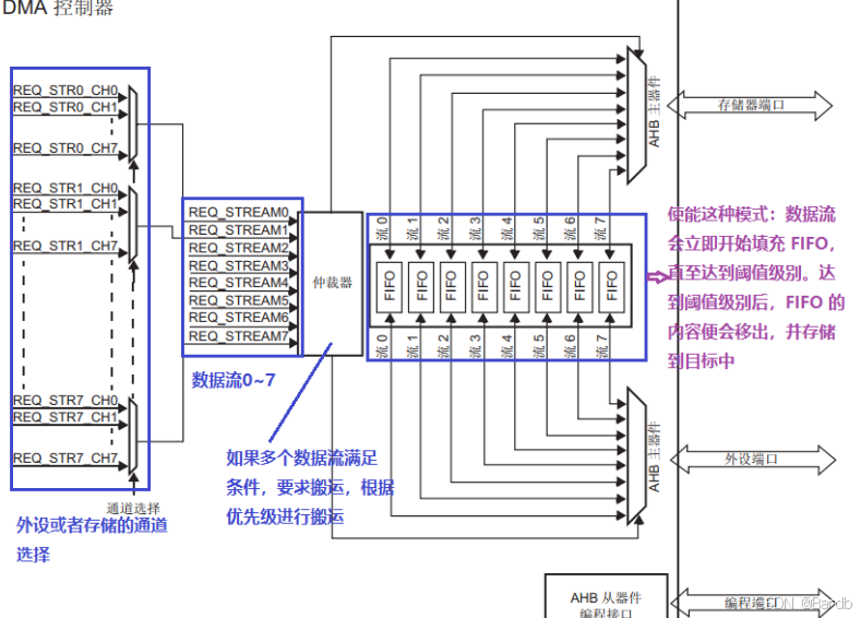 23-直接存储器DMA_stm32f4 dma映射表-CSDN博客