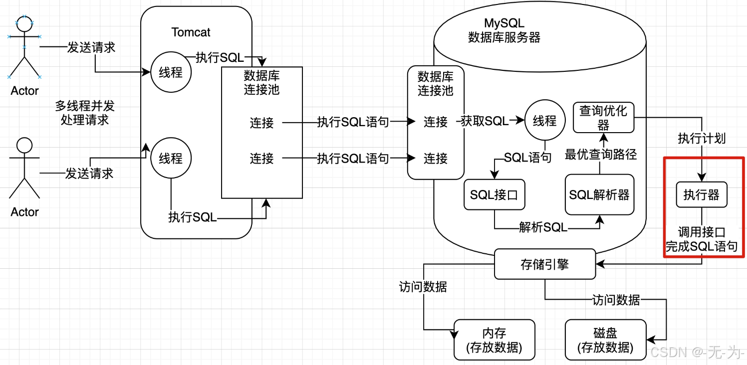 科普文：软件架构数据库系列之【图解mysql】请体现具体服务之间及中间件数据库的调用关系的部署架构图 Csdn博客