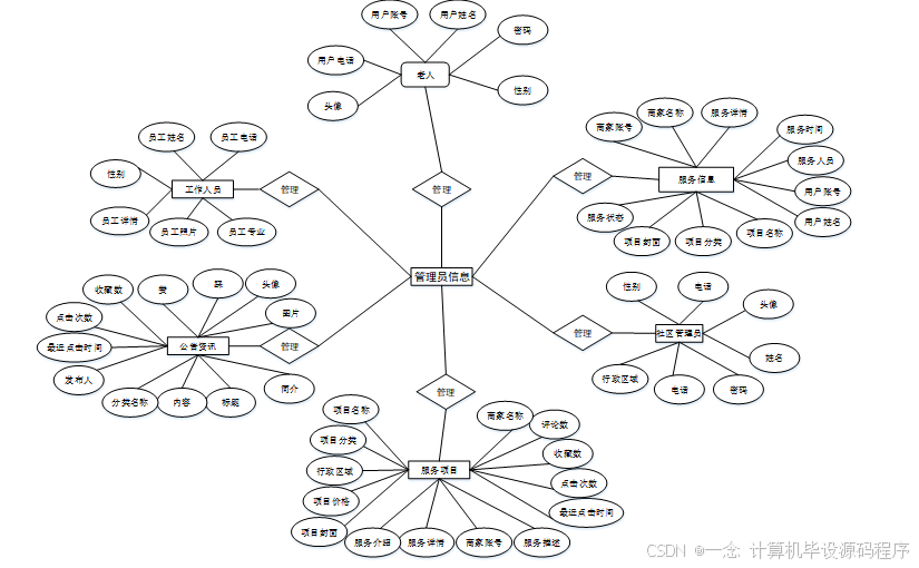 计算机毕设springboot社区独居老人托管系统 基于spring Boot的社区居家养老护理平台开发 社区老年关怀服务系统设计与实现（基于spring Boot框架） Csdn博客