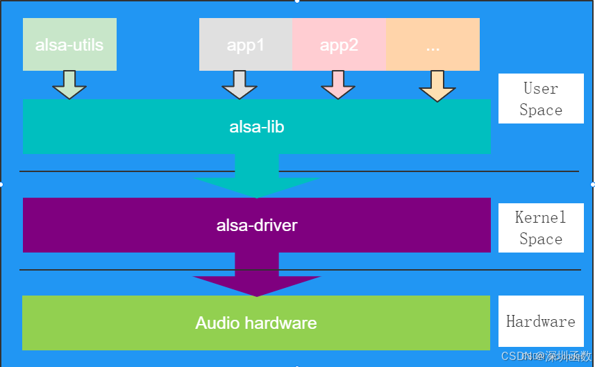 Linux ALSA音频驱动框架概述_linux alsa框架-CSDN博客