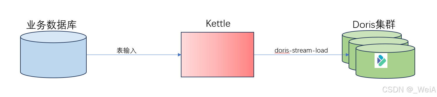 kettle写doris操作_kettle doris-CSDN博客