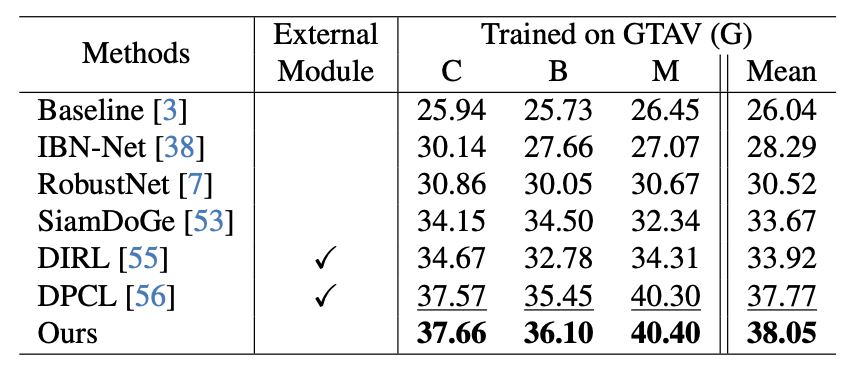 【论文精读】基于协方差对齐和语义一致性对比学习的风格蒙蔽语义分割域泛化（Style Blind Domain Generalized Semantic Segmentation）-CSDN博客