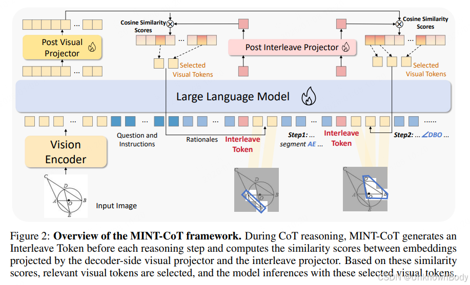 2025_NIPS_MINT-CoT: Enabling Interleaved Visual Tokens in Mathematical ...