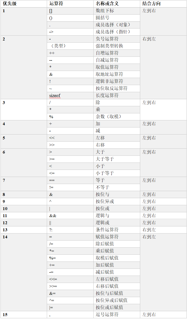 C语言笔记 day03（自用）运算符-CSDN博客