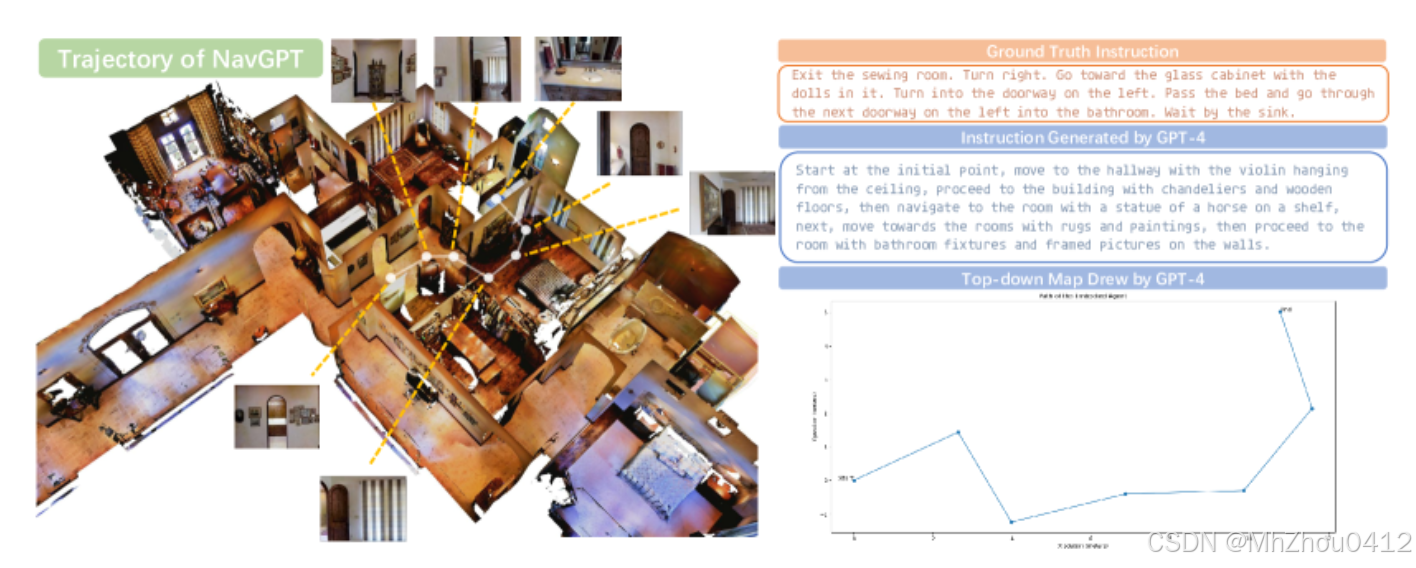 读论文 Navgpt Explicit Reasoning In Vision And Language Navigation With Large Language Models Csdn博客