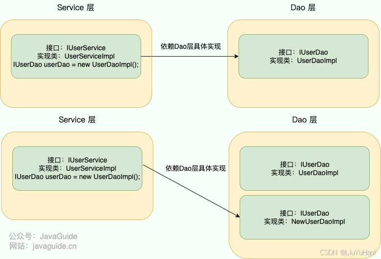 IoC详解-CSDN博客