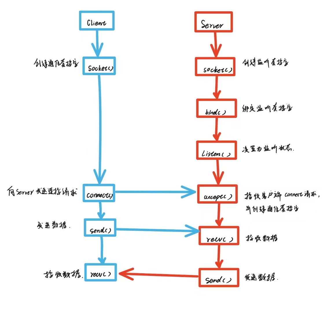 winsock编程入门_windows socket编程-CSDN博客