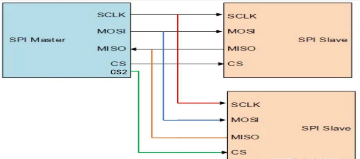day50-硬件学习之I2C(III)及SPI-CSDN博客