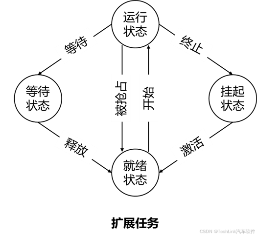 AUTOSAR OS模块详解(四) Task&Event_autosar os task-CSDN博客