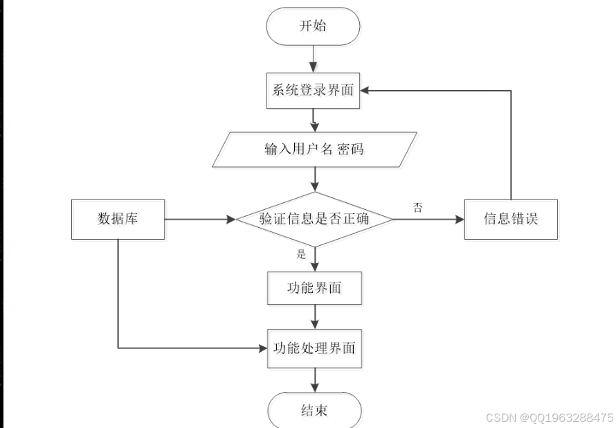 Vuejavawebpython的薪酬管理系统数据可视化大屏djangoflask⁺springboot Csdn博客
