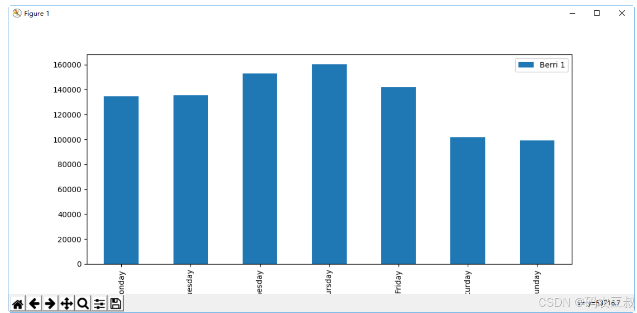 （9-4）交通数据可视化：日期相关操作_bikes.csv-CSDN博客