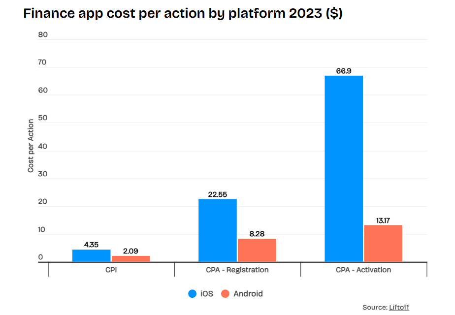 海外金融应用数据洞察：下载量突破70亿次，北美CPA成本最高-CSDN博客