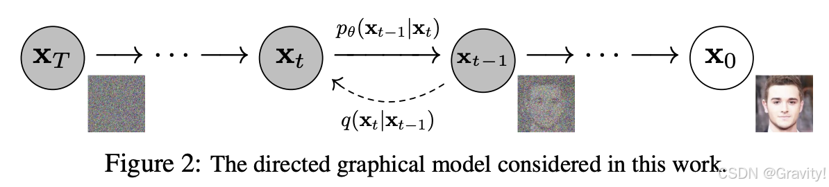 Diffusion扩散模型梳理笔记（一）: DDPM, DDIM, Classifier Guidance, Classifier-Free ...