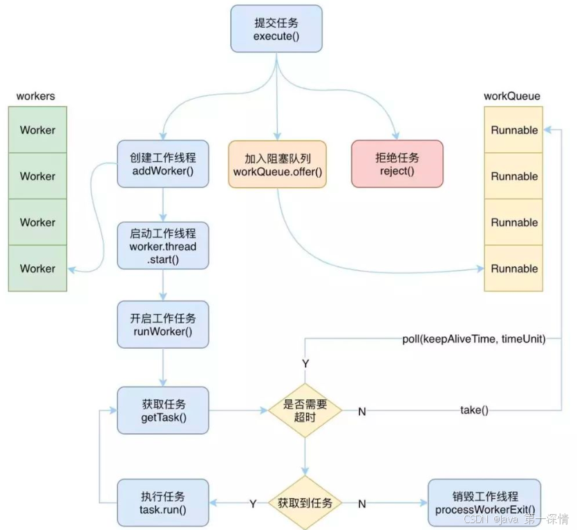 精心修炼java并发编程(juc) 线程池深度剖析java Juc 线程池 Csdn博客