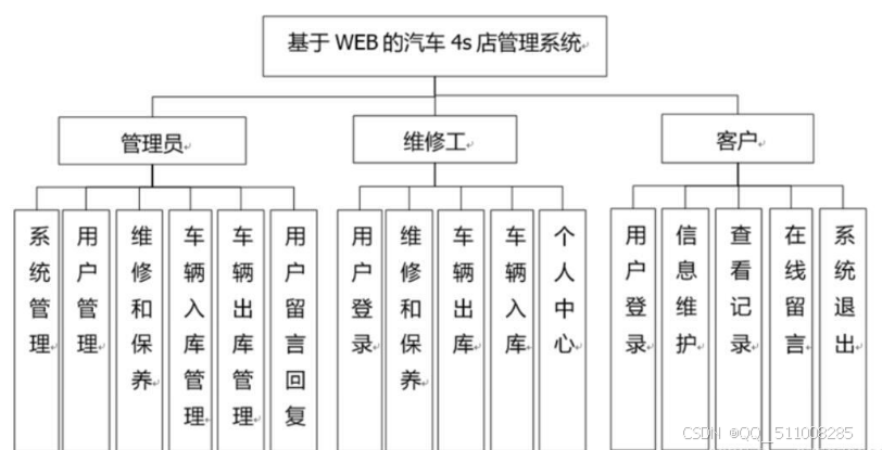 python+vue基于django/flask的4s店管理系统java+nodejs-计算机毕业设计-CSDN博客
