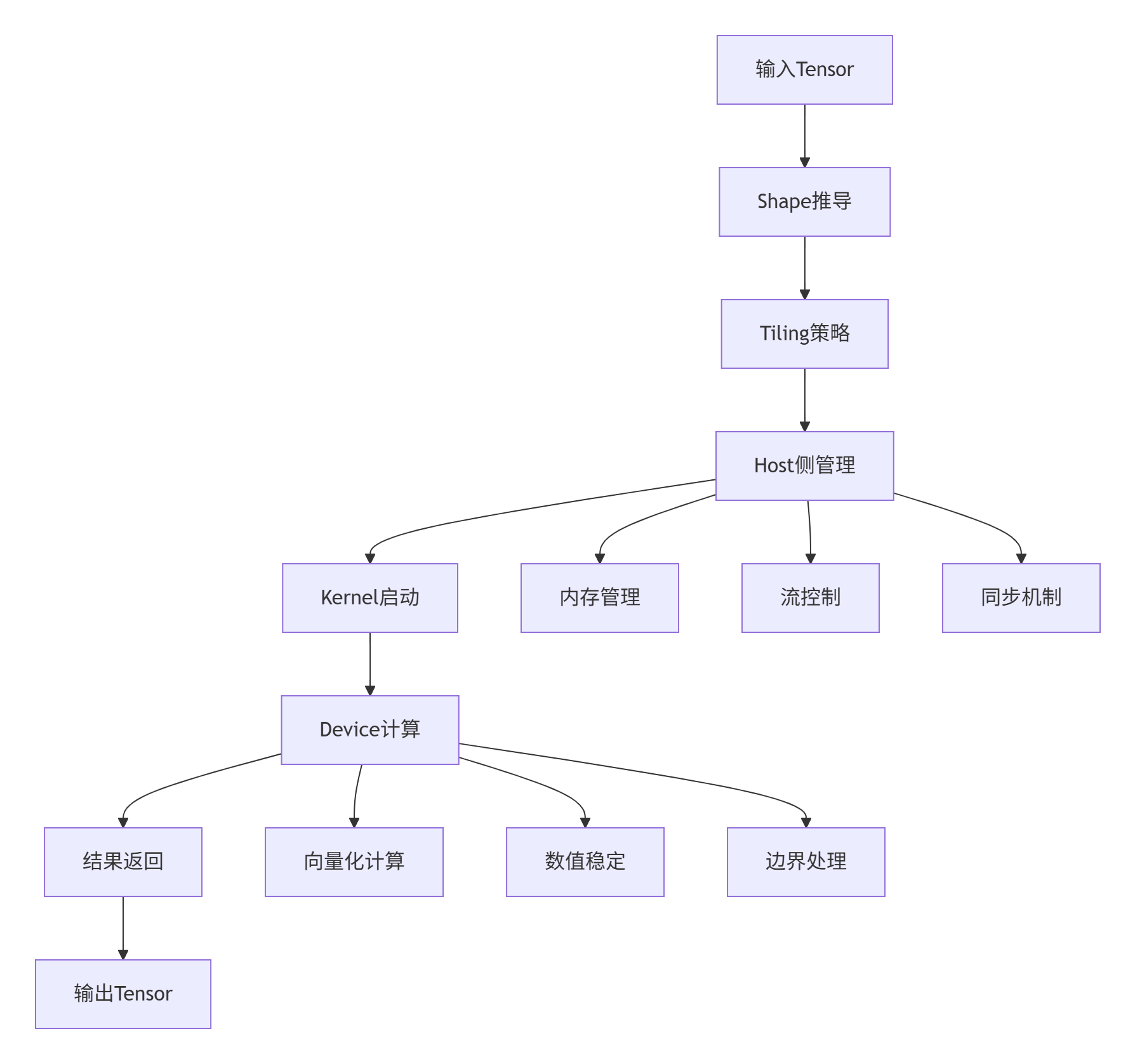 以 Sigmoid 算子为例：实战通过 Ascend C 中级认证的完整开发路径_sigmoid ascendc-CSDN博客