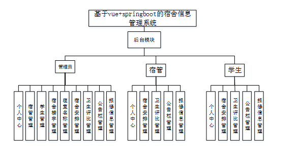 计算机毕业设计springboot基于vuespringboot的宿舍信息管理系统 基于springboot和vue的校园宿舍管理平台设计与实现 Vuespringboot框架下的高校宿舍