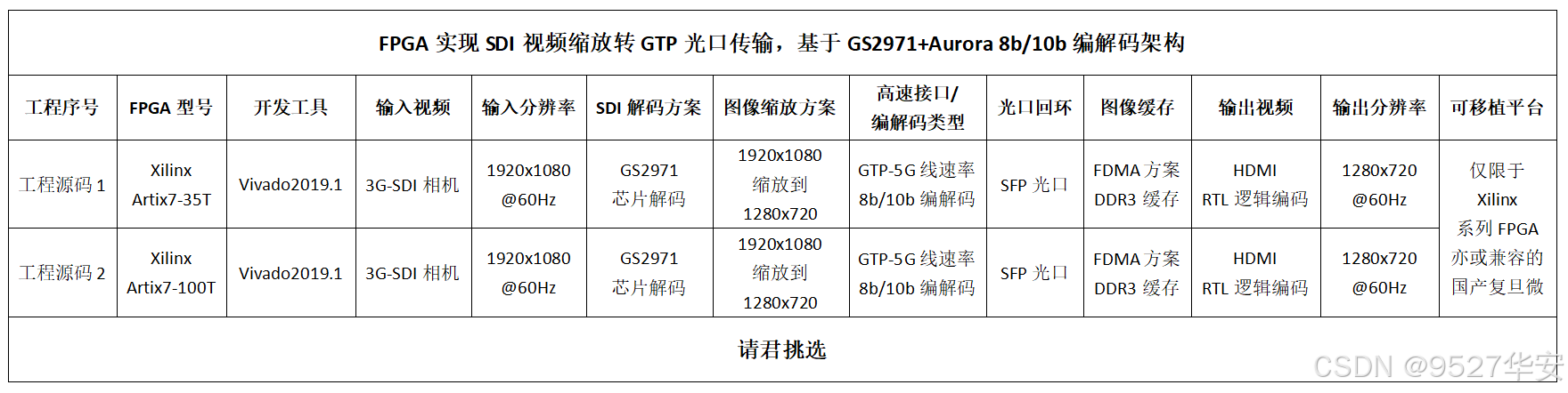 FPGA实现SDI视频缩放转GTP光口传输，基于GS2971+Aurora 8b/10b编解码架构，提供2套工程源码和技术支持_sdi转serdes-CSDN博客