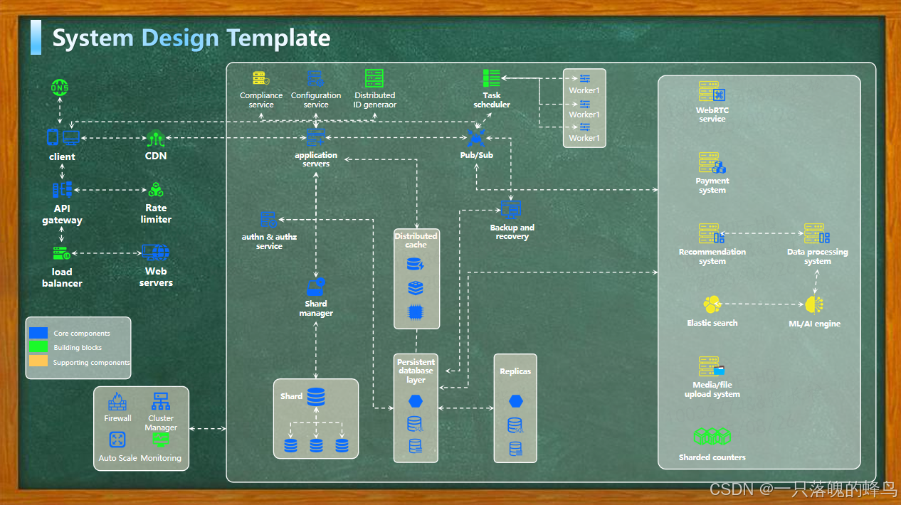 《图解技术体系》System Design Template-CSDN博客