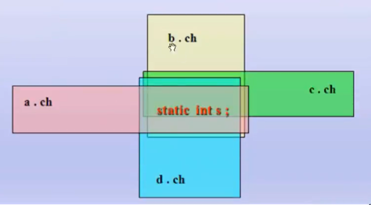 C转C++：static静态成员变量和静态成员函数_静态变量与静态函数-CSDN博客