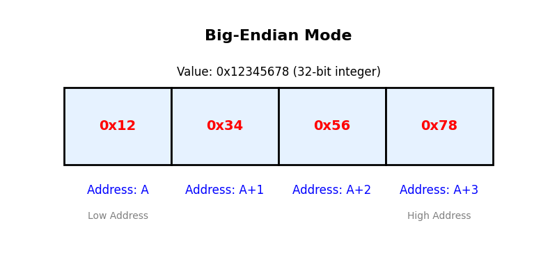 【Linux网络基础】详解网络字节序与大小端模式 (Network Byte Order & Endianness)_网络字节序是大端还是小端 ...