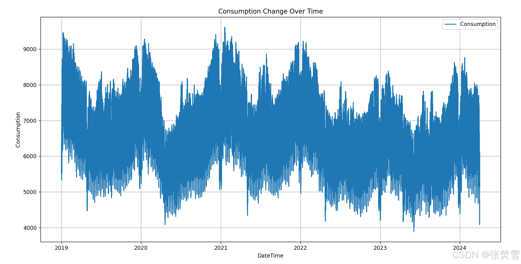 关于复杂时间序列预测的一份介绍_sarimax模型-CSDN博客