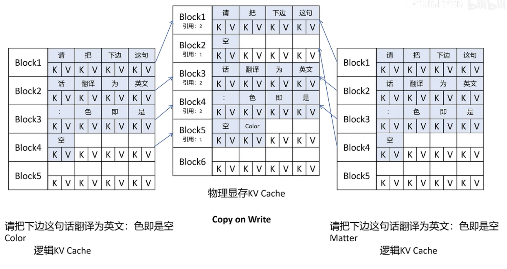 「大模型学习」(11)kv cache与vllm详解，一文读懂！_vllm kv cache-CSDN博客