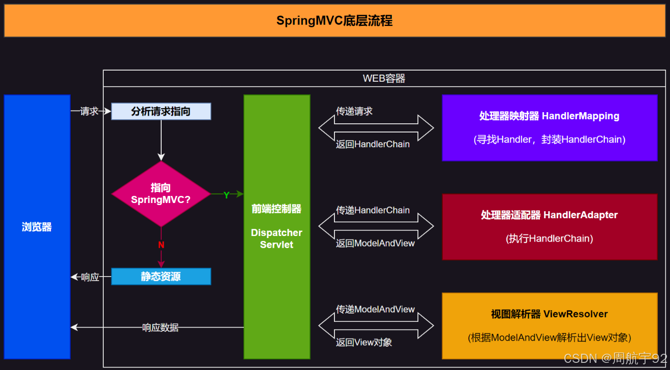 JB3-3-SpringMVC（一）-CSDN博客