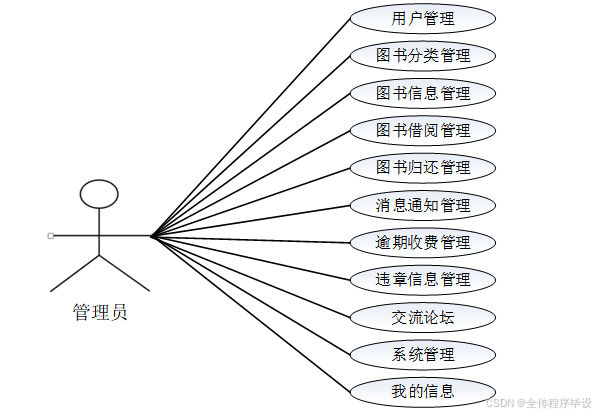 计算机毕业设计springboot图书馆书籍管理系统 基于spring Boot的图书资源管理平台开发 Spring Boot架构下的图书信息管理系统设计与实现 Csdn博客