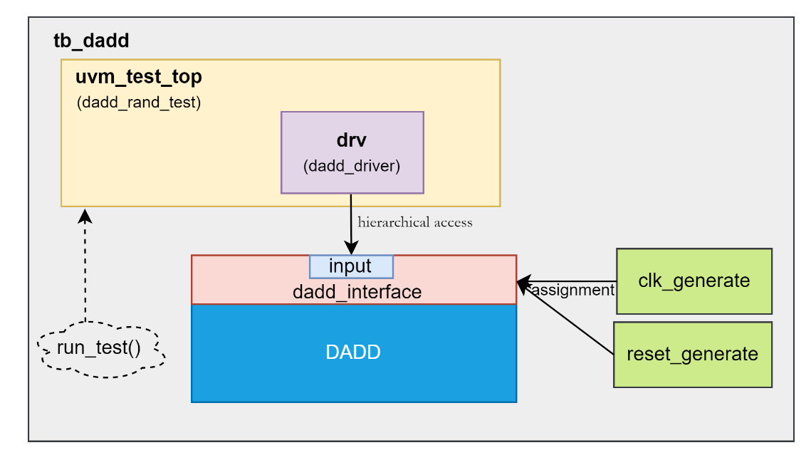 UVM验证（二）—UVM组件（搭建UVM验证环境）_uvm验证环境搭建实例-CSDN博客