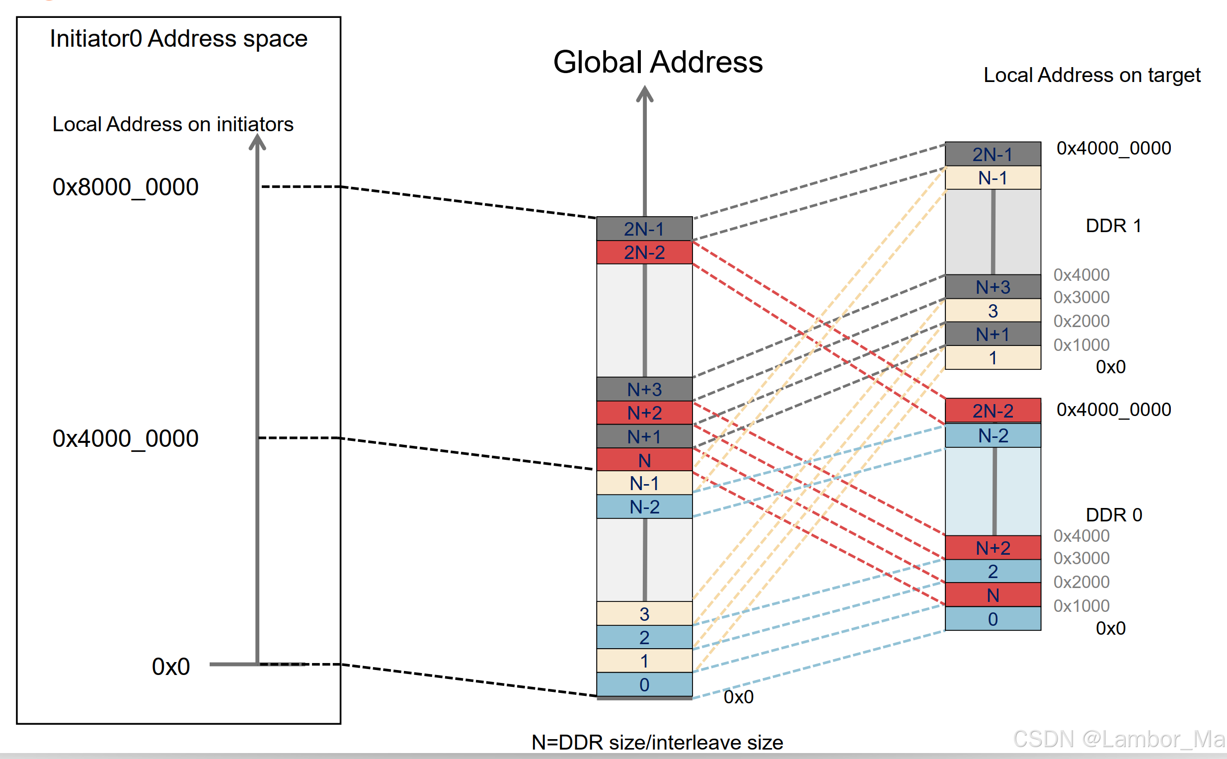 【数字】DDR交织/interleaving/地址分配-CSDN博客
