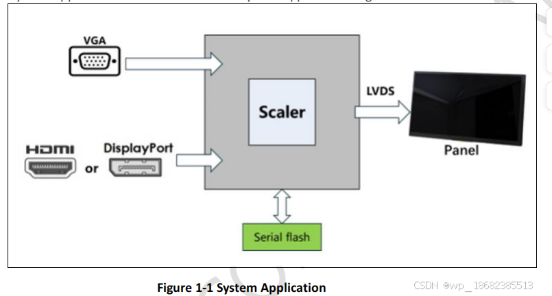 VGA +HDMI+ EDP转LVDS支出FHD120 ,带缩放scaler_icnm7361-CSDN博客