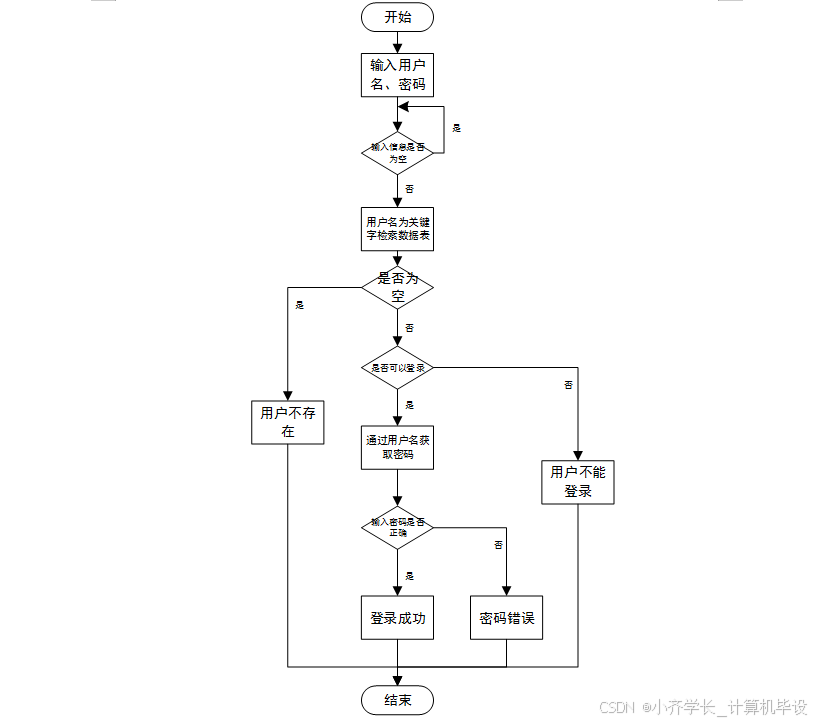计算机毕业设计ssm基于BS的餐厅收银系统 基于SSM框架的餐厅收银管理系统设计与实现 SSM框架下餐厅收银信息化系统的开发_餐饮收银系统框架结构图-CSDN博客