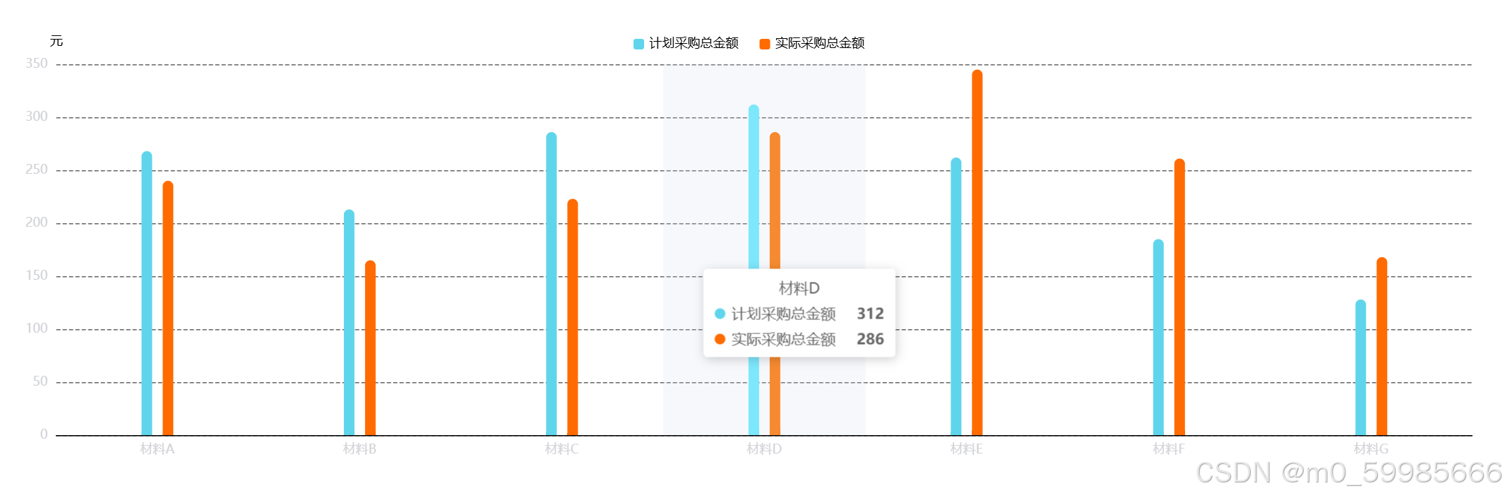 vue2引入echarts + echarts简单示例_vue2全局引入echarts-CSDN博客