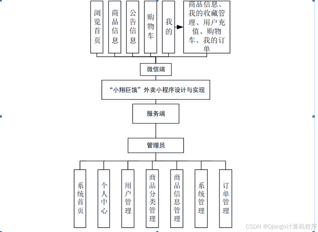 计算机毕业设计springboot的 小翔巨饿”外卖小程序设计与实现 基于移动端的 小翔觅食”外卖点餐系统设计与开发 小翔觅食”外卖点餐平台的架构设计与实现 Csdn博客