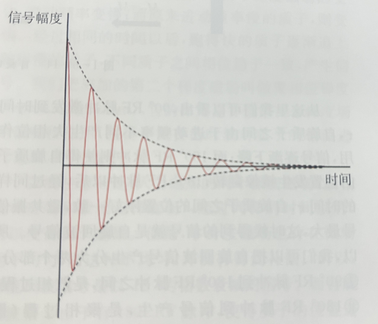 磁共振原理及应用（三）：FID、自旋回波、梯度回波_自由感应衰减信号fid信号产生-CSDN博客