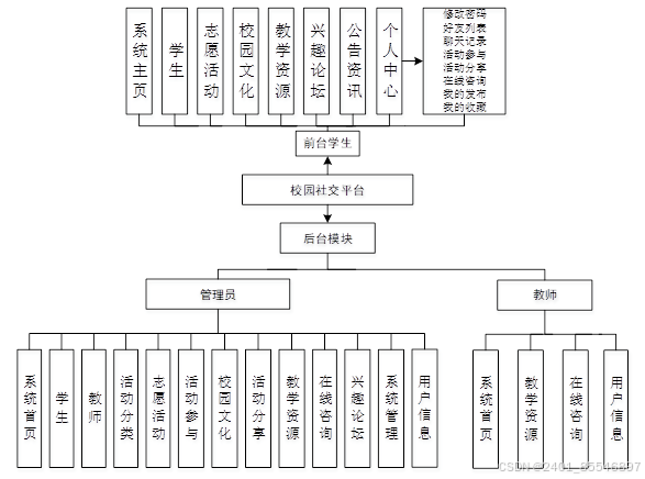计算机毕业设计之基于springboot协同过滤算法的校园社交平台基于协同过滤算法的校园活动社交网站的设计与实现 Csdn博客