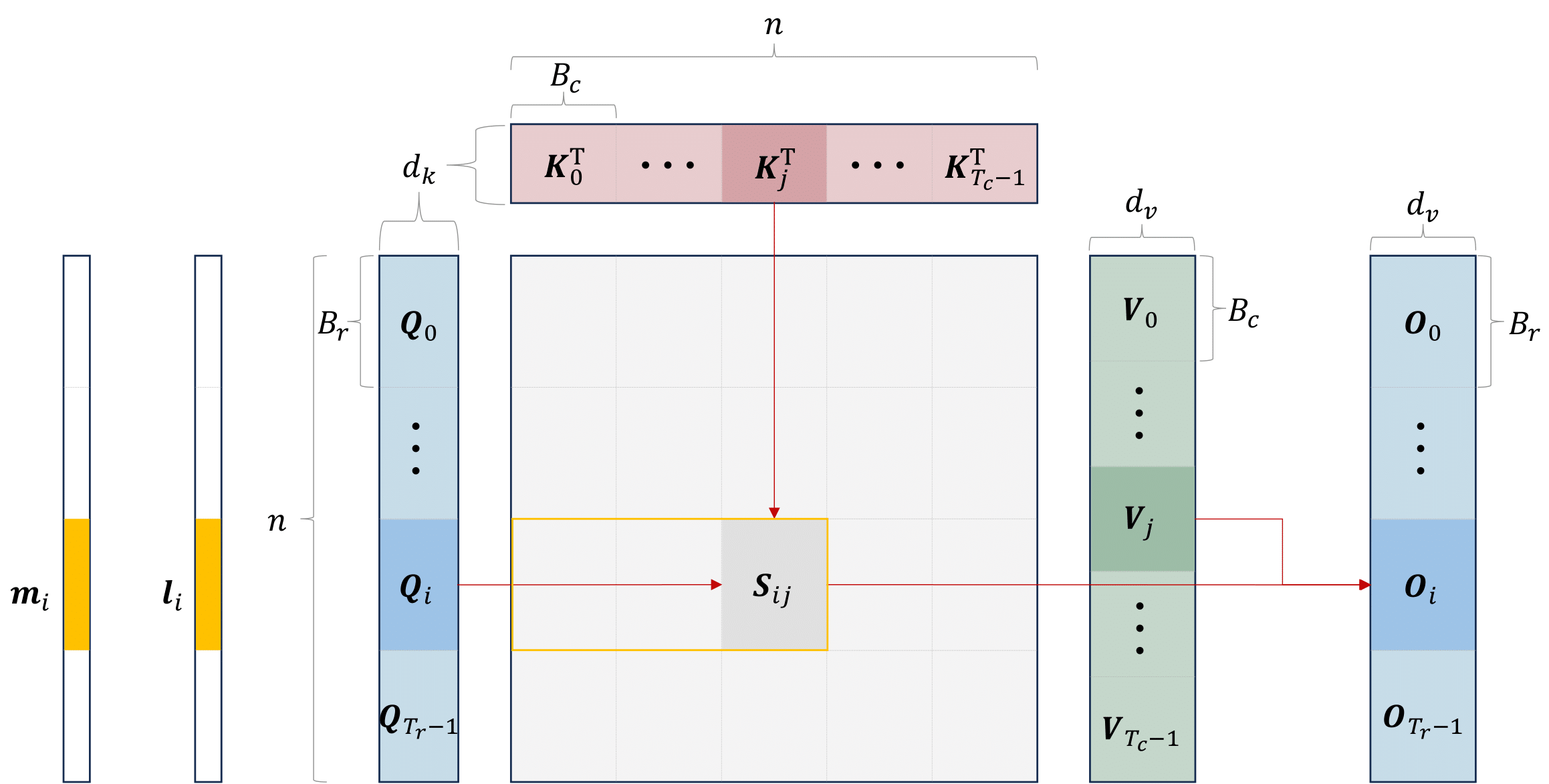 矩阵视角下的注意力机制综述：从 Flash Attention 到 Ring/Ulysses 并行 —— 完整的原理推导与可运行 Demo_ulysses ring-CSDN博客