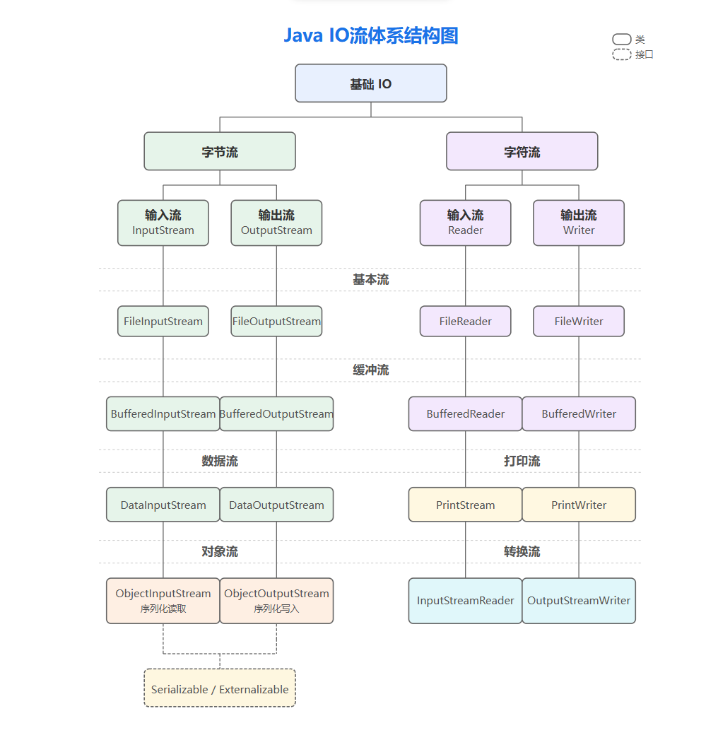 Java中的IO流详细笔记_这么就老记不住javaio流-CSDN博客
