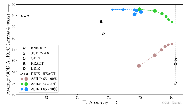 2025.2 月报：ood的post-hoc方法总结_ood检测 post-hoc-CSDN博客