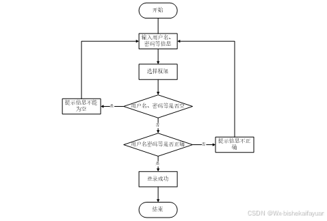 SSM租房小程序-计算机设计毕业源码42196-CSDN博客
