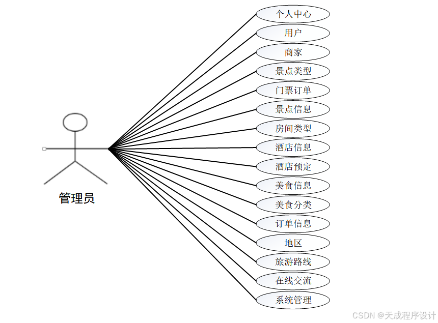 计算机毕业设计springboot自驾游服务平台系统分析与设计 基于spring Boot的自驾游服务系统设计与分析 Spring Boot