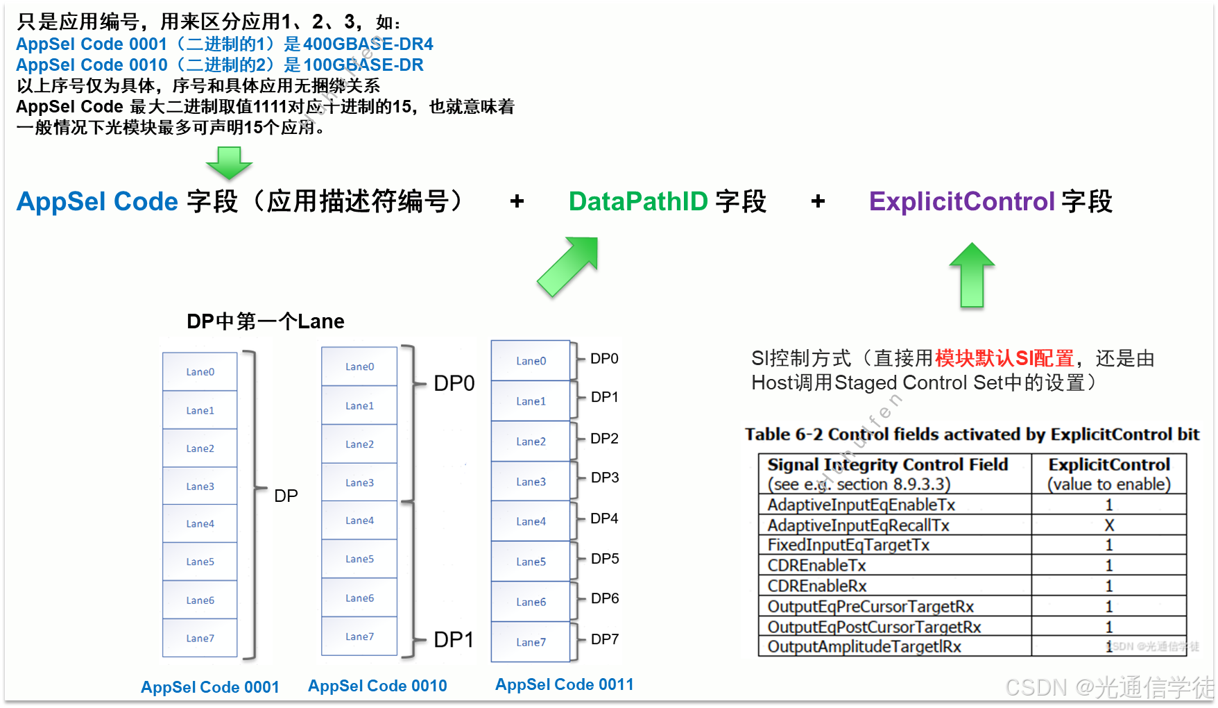 CMIS5.2_光模块切应用（Application Selection and Instantiation）-CSDN博客