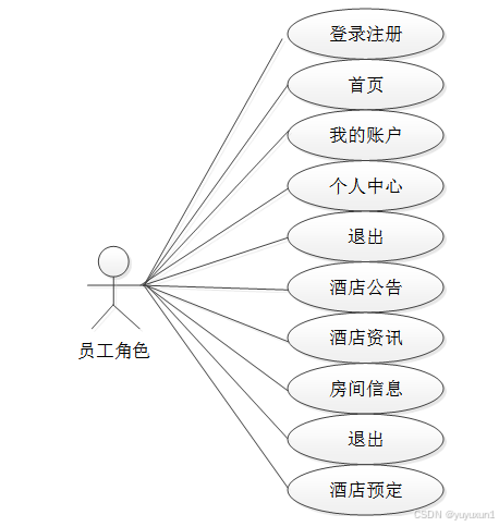 SSM酒店客房预订管理系统 毕业设计-附源码40172-CSDN博客