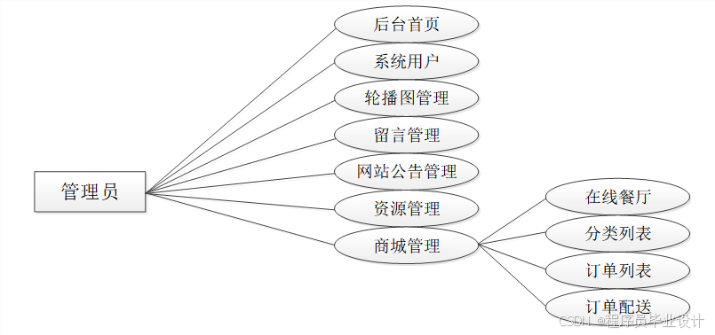 基于c（aspnet）的在线订餐系统的设计与实现 毕业设计 附源码86339aspnet简易点菜系统 Csdn博客