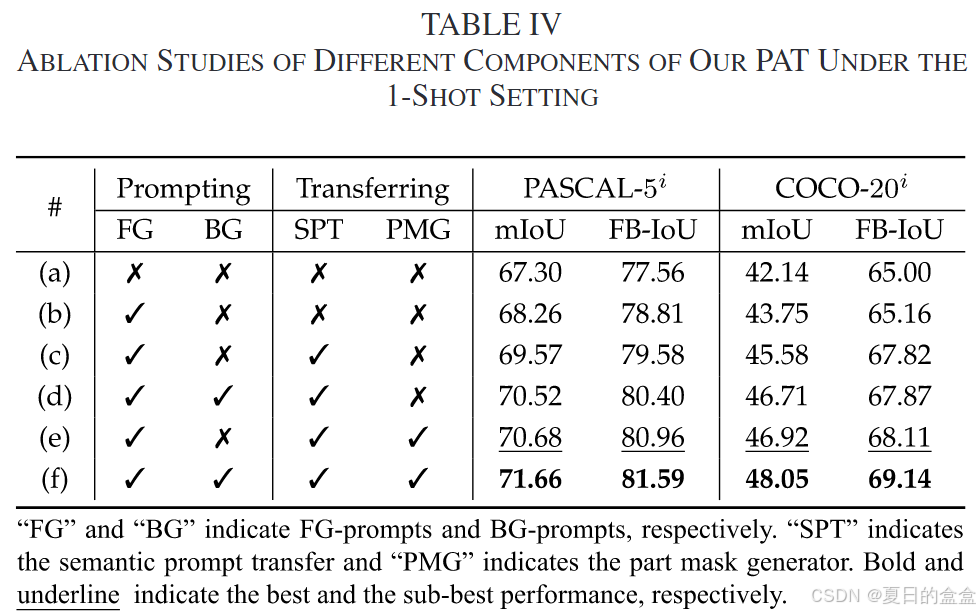 《Prompt-and-Transfer: Dynamic Class-Aware Enhancement for Few-Shot Segmentation》TPAMI2024-CSDN博客