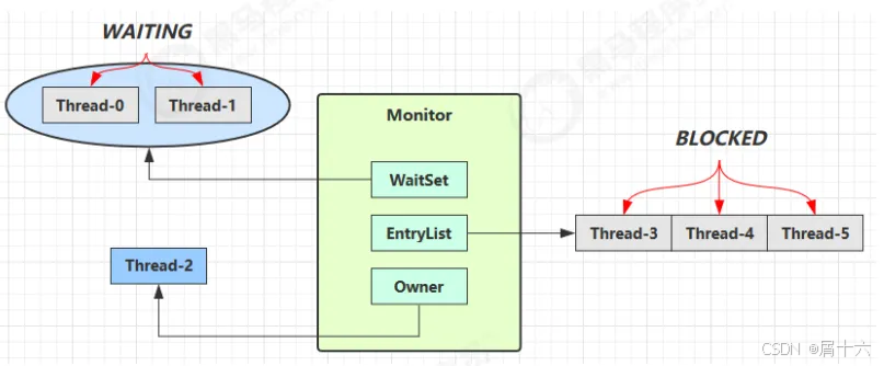 wait和notify_wait notify实例-CSDN博客