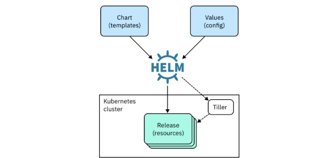 Helm：K8s应用部署的终极利器_helm部署原理-CSDN博客