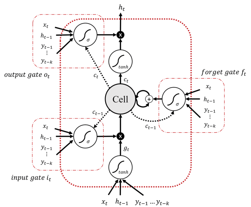 论文精读 A Supervised Bidirectional Long Short-Term Memory Network for Data-Driven Dynamic Soft ...